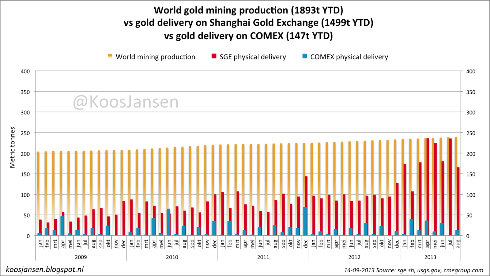 August SGE vs. COMEX Chart