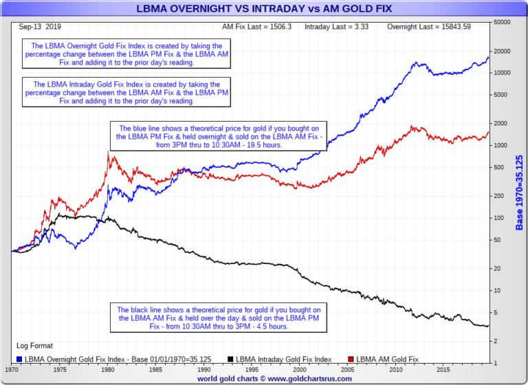 Rothschild Emerges For Centenary of the London Gold Fixing