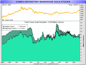 New COMEX Pledged Gold: Shrinking the Inventory Pool