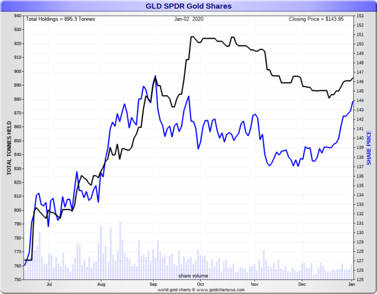 LBMA Claims Record Amount of Gold in London’s Vaults