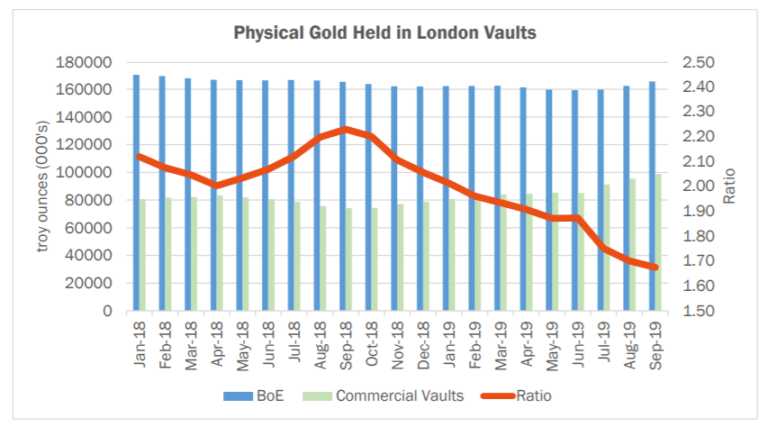 LBMA Claims Record Amount of Gold in London’s Vaults